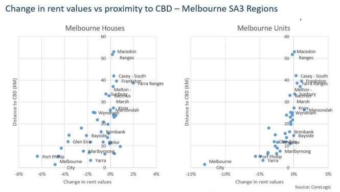 REIQ | Properties closer to the city are more likely to see a decline ...