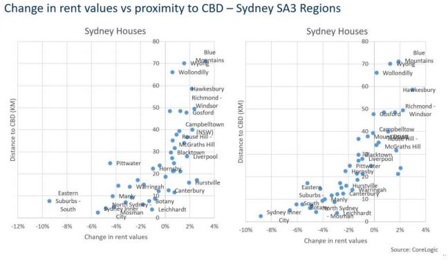 REIQ | Properties closer to the city are more likely to see a decline ...